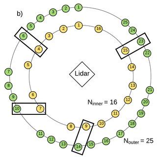 PDF Fast Segmentation Of D Point Clouds A Paradigm On LiDAR Data For Autonomous Vehicle