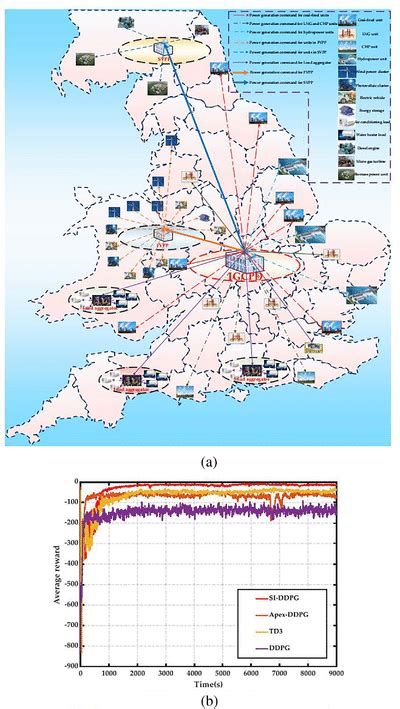 Two‐area Lfc Model And Average Reward A England Power Grid Two‐area