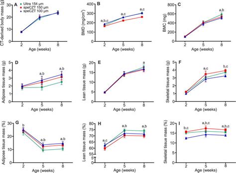 Comparison Of Whole Body Composition Values Determined Using Different