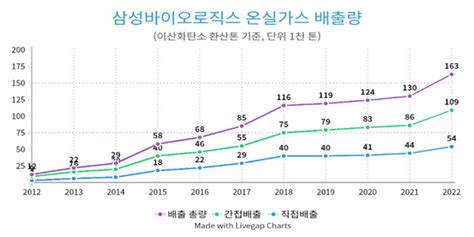 삼바 온실가스 배출량 10년 만에 7배 존 림 탄소발자국 줄이기 매진