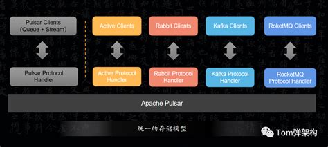 用三钟带你轻松搞懂高频面试题，谈谈你对pulsar的理解？ 腾讯云开发者社区 腾讯云