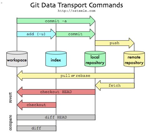 Git Github