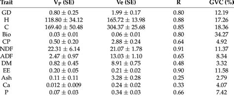 Variance Components Repeatability And Genetic Variation Coefficients