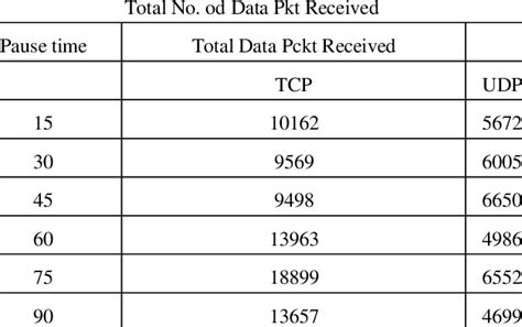 Total No Of Data Packets Received Vs Pause Time Download Scientific