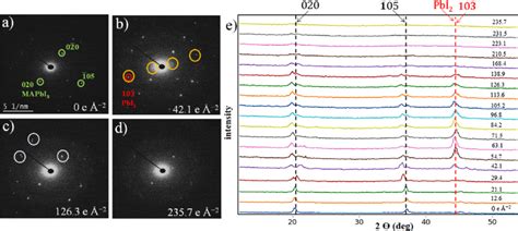Time Evolution Of SAED Patterns For MAPbI 3 Films Which Are Exposed To