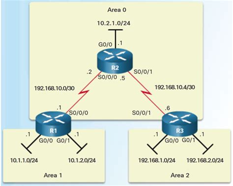 Scaling Networks V6 0 Instructor Materials Chapter 9 Multiarea OSPF