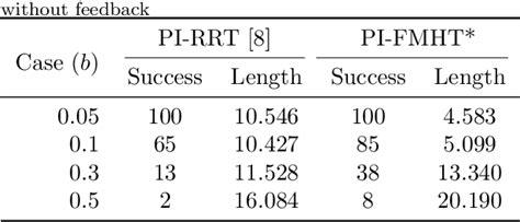 Table 1 From Topology Guided Path Integral Approach For Stochastic Optimal Control In Cluttered