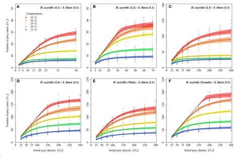 Functional Response Of Different Stages Of Harmonia Axyridis