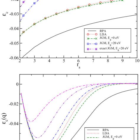 Upper Panel Correlation Energy Per Particle ϵc Ha Versus The Bulk