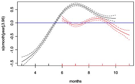 Gam Smoothing Curves Fitted To Months On The Presence Of Harbour Download Scientific Diagram