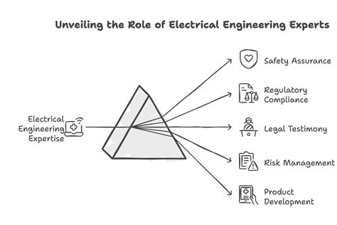 Medical Device Development Discovery Engineering
