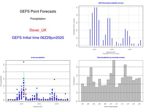 Gfs Wrf Downscaling Over Florida