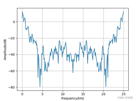 语音信号作业 清音浊音分析python 浊音 清音 语音分割 csdn博客