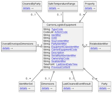 Carriers Logistic Equipment Connectspec Oagis