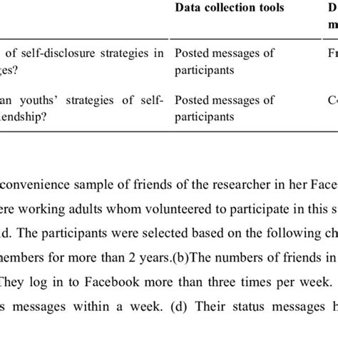 Research Questions Data Collection Tools And Data Analysis Methodology Download Scientific