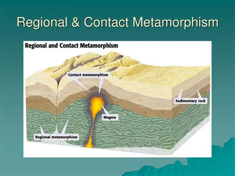 Contact Metamorphism Diagram