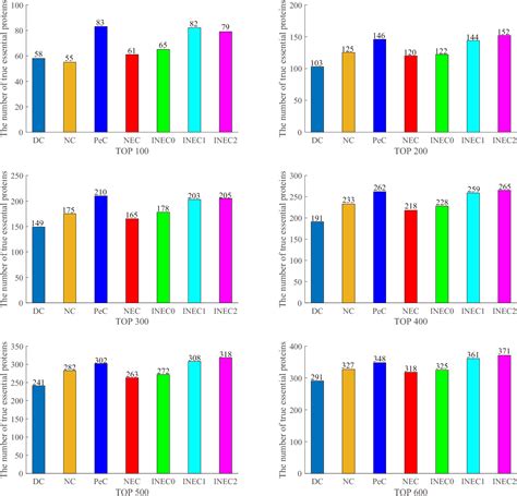 Figure 3 From Identification Of Essential Proteins Using Improved Node