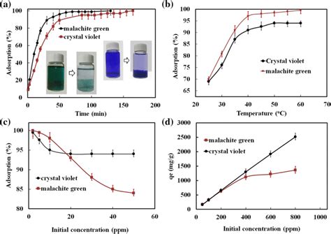 A Effect Of Contact Time On Dye Adsorption Onto Qd Nch C0 10 Ppm