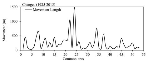 Water Free Full Text Spatiotemporal Characterization And Analysis