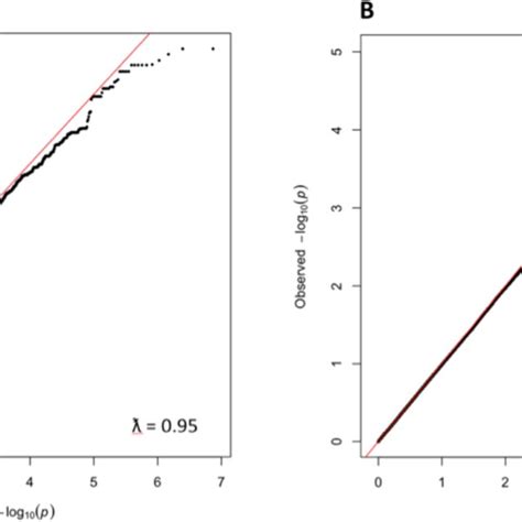 Quantilequantile Qq Plots From The Gwas Study Qq Plots Of Snps For