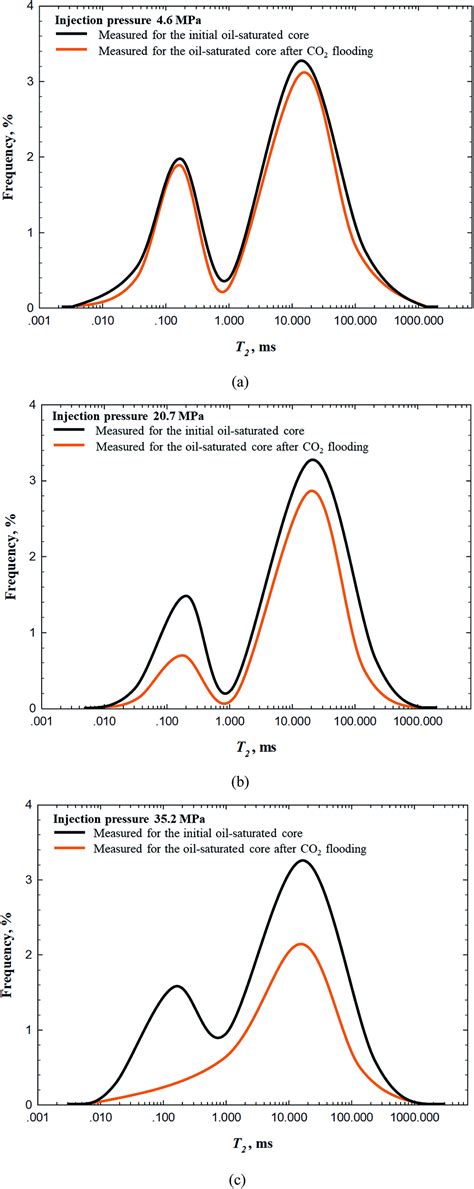 Effect Of Asphaltene Precipitation On Co 2 Flooding Performance In Low Permeability Sandstones