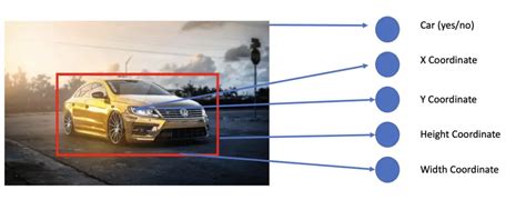 Foundations Of Deep Learning For Object Detection From Sliding Windows To Anchor Boxes