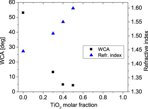 Addition Of TiO Reduces The Initial WCA And Increases The Refractive Download Scientific