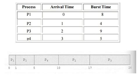 Cpu Scheduling