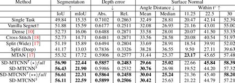 3 Task Validation Results On The Nyuv2 Dataset For 13 Class Semantic