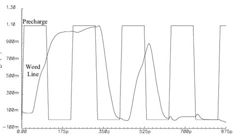 Simulation Of The And Nor Decoder Download Scientific Diagram