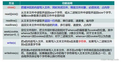 数据挖掘——python基础知识python数据挖掘 Csdn博客