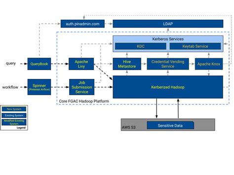 soam acharya on linkedin securely scaling big data access controls at