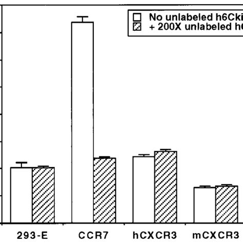 Radiolabeled Human 6ckine Binding Assay In Human Cxcr3 Mouse Cxcr3