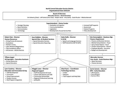 District Flow Chart North Central Education Service District