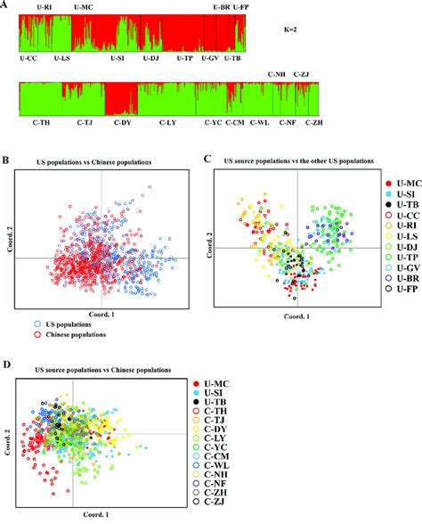 Genetic Assignments And Principal Coordinate Analyses Pcoa Of The