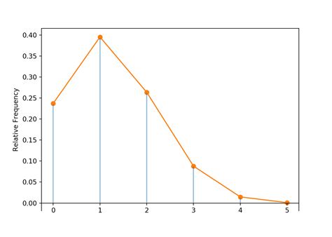 7 3 Binomial Distributions An Introduction To Probability And Simulation