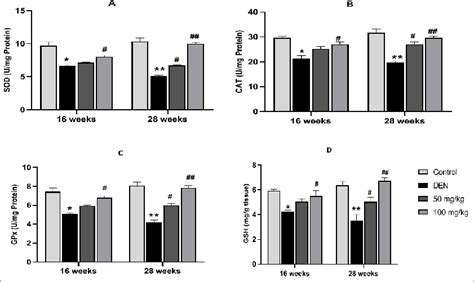 Mag Attenuated Ros Level Graphs A D Show The Levels Of Activities Of