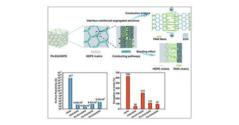 Interface Reinforced Segregated Conductive Networks In Hdpe Via In Situ Polyaniline