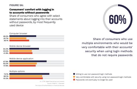 Pymnts Customers Are Comfy Not Using Passwords