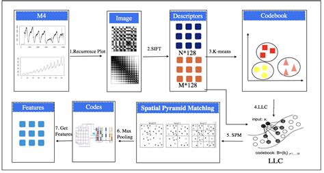 Forecasting With Time Series Imaging Deepai
