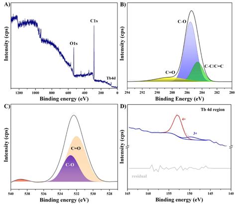 A XPS Survey And Narrow Scan Spectra Of B C 1s C O 1s And D