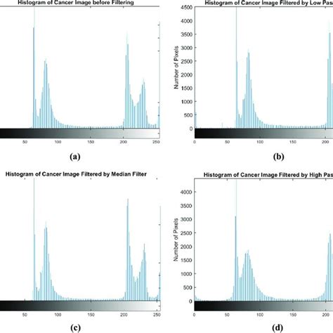 A Before Filtering B Filtered With Low Pass Filter C Filtered