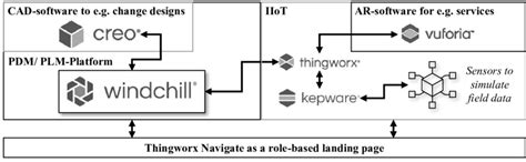 IT Architecture For The Closed Loop PLM System At The Digital Download Scientific Diagram