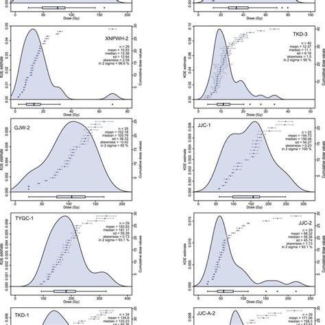 The Kernel Density Estimate Kde Plots For The D E Distribution Of All
