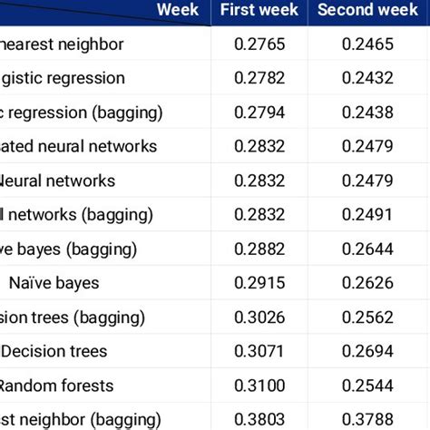 Average Classifi Cation Errors Across 34 Test Samples Based On Various