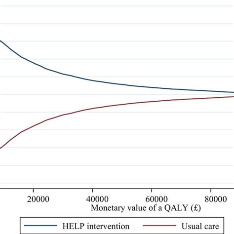 Cost Effectiveness Acceptability Curve Multiple Imputation Download Scientific Diagram