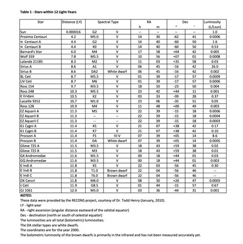 Solved Supporting Materials 3 Compare The Counts Of Spectral Types