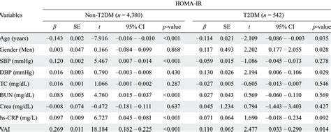 Multiple Linear Regression Analysis For The Independent Factors Download Scientific Diagram
