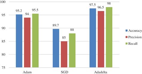Dynamic Hand Gesture Recognition Using 3d Cnn And Lstm Networks