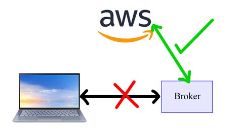 Aws Infrastructure Setup[21] Download Scientific Diagram